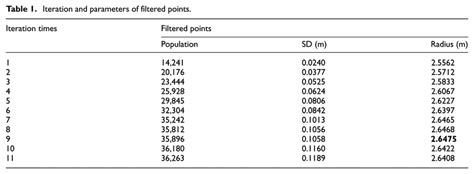 Iteration And Parameters Of Filtered Points Download Scientific Diagram