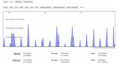 Wds Bridge Performance Issue Under Heavy Load Installing And Using Openwrt Openwrt Forum