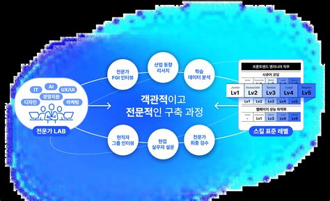 Skill Match 스킬 진단부터 데이터 기반 Hr 전략 수립까지 패스트캠퍼스 기업교육 Skill Match 스킬 진단부터 데이터 기반 Hr 전략 수립까지 패스트캠퍼스 기업교육
