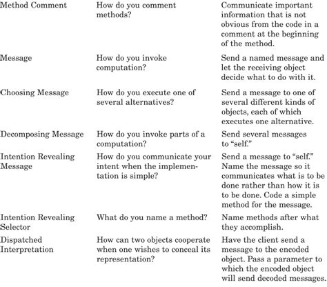 Appendix A Quick Reference Smalltalk Best Practice Patterns Book