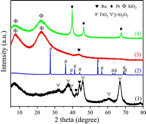 Xrd Patterns Of 1 Ruγ Al2o3 2 Rutio2 3 Rusio2 And 4