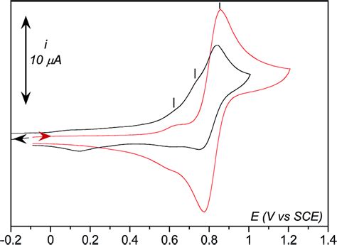Cvs At Room Temperature Of 1 At A Concentration Of 0 8 Mm In Aerated Download Scientific