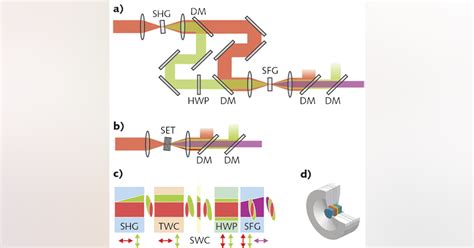 Frequency Conversion Compact Optical Design And Pulse Modeling Improve Nonlinear Frequency