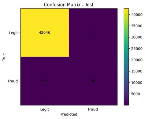 Datascience Machinelearning Finance Frauddetection Python Banking