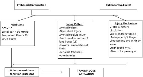 Figure 1 From A Look On Trauma Code Activation In A Major Trauma Centre