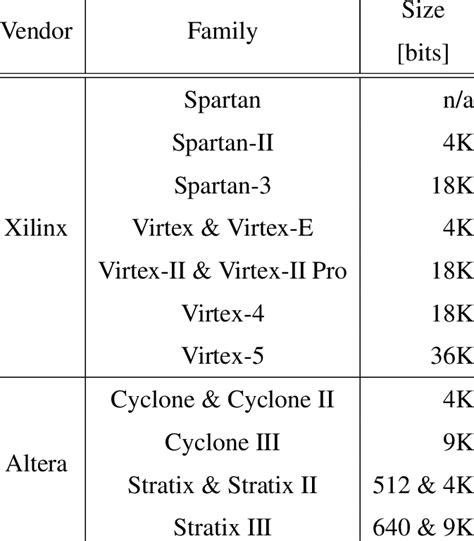2 size of memory blocks in fpgas download table