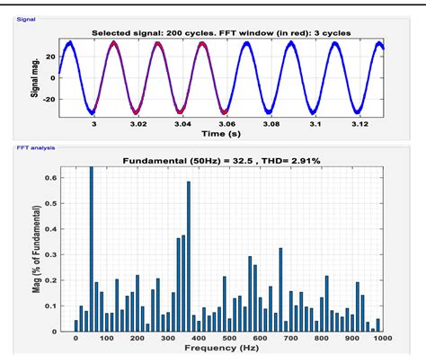 Figure 8 From Direct Field Orientation Control Based On H∞ Method Of Wind Turbine Based On Dfig