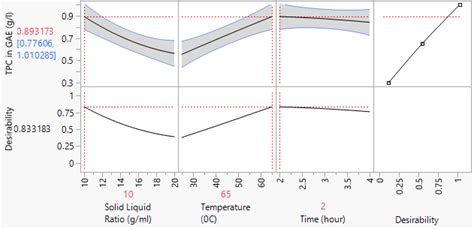 prediction profile for tpc with maximum desirability download