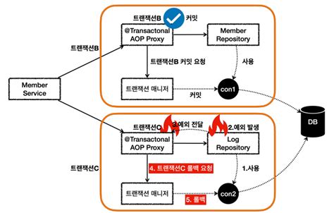 Springdb 스프링 트랜잭션 전파 활용