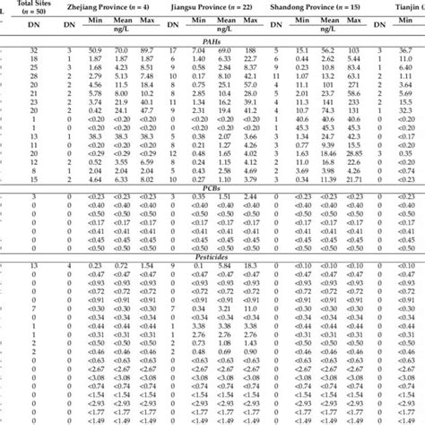 Method Detection Limits Mdl Detection Number Dn And Concentrations Download Table