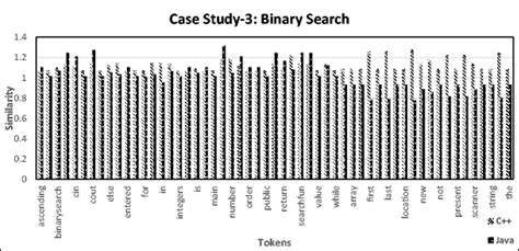 Binary Search Source Code Similarities With Tokens Extracted In C And