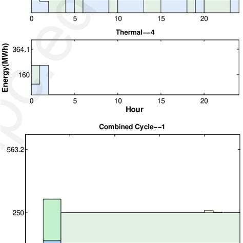 Unit Commitment Of The Generation Units For The Co2ec Case B Ti