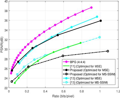 Figure 1 From Layered Image Compression Using Scalable Auto Encoder