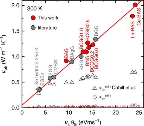 Universal Scaling Of The Intrinsic Phonon Thermal Conductivity Of Download Scientific Diagram