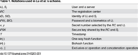 Table 1 From An Improvement Of Robust Biometrics Based Authentication