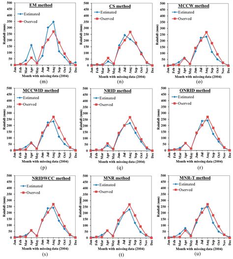 Cross Assessment Of Twenty One Different Methods For Missing