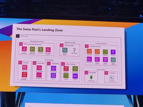 Swisspost Confluentcloud Aws Confluent Customerlove Awssummit