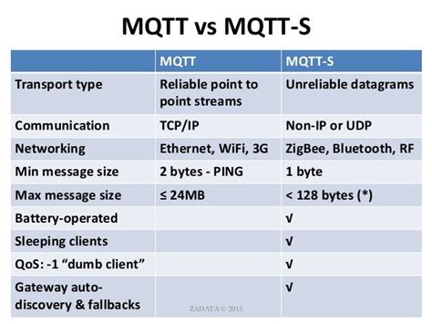 1push Building Wireless Sensor Networks With Mqtt Sn Raspb