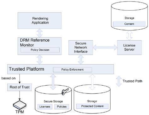 Architecture Of The Fair Drm System Download Scientific Diagram