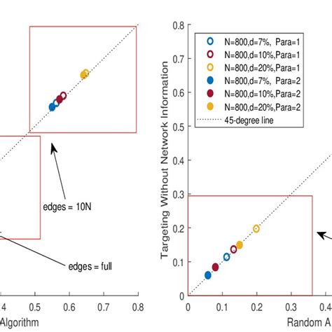 Comparison Between Random Allocation And Targeting Without Network Download Scientific Diagram