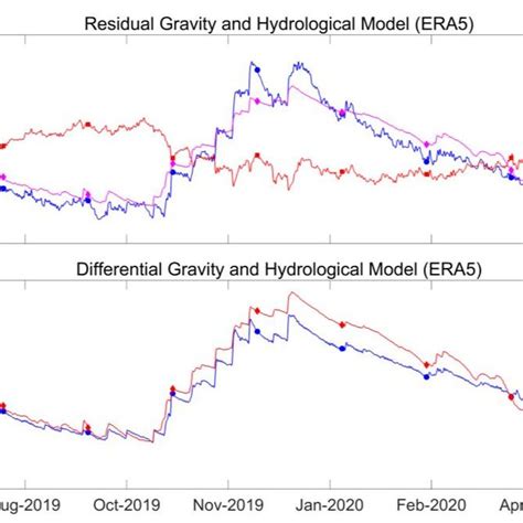 A Residual Gravity Time Series Recorded By Igrav 31 Blue Line And By