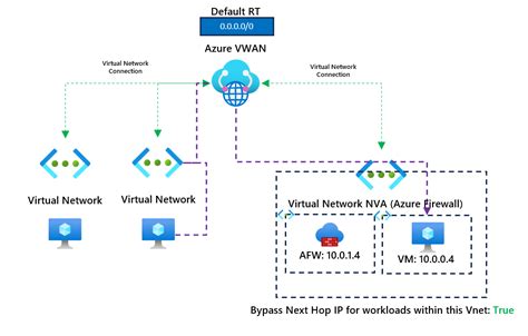 Azure Virtual Wan Understanding Bypass Next Hop Ip For Workloads Within This Vnet