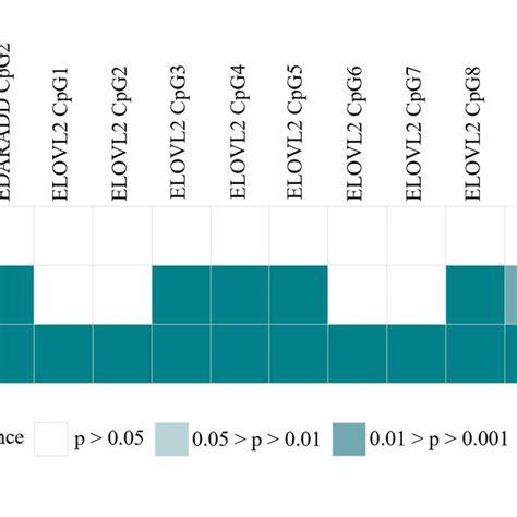 The Effects Of Age Sex And Sampling Location On The Dnam Level Of Each