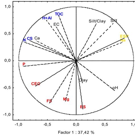 Plasticity Diagram For The Uscs Classification According To Astm D 2487 Download Scientific