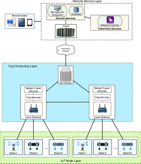 Figure 1 From Design And Empirical Validation Of A Lorawan Iot Smart