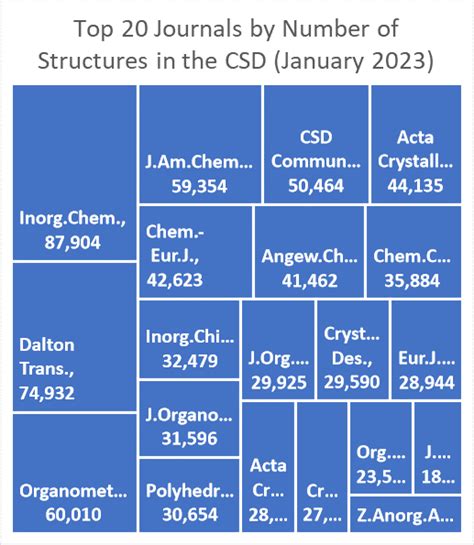 The Changing Face Of Chemistry Ccdc