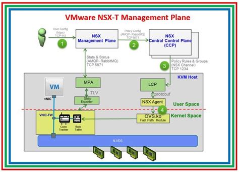 Vmware Nsx T Data Control And Management Plane The Network Dna