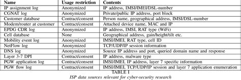 Table I From Cyber Security Research By Isps A Netflow And Dns