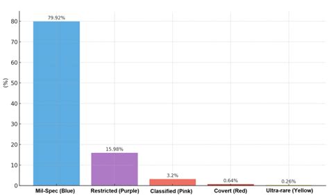 CS Case Drop Rates Knife Odds And Loot Probabilities