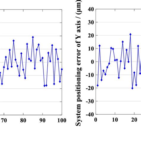 system positioning error with without the calibration algorithm a