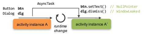 A Common App Crash Scenario Caused By The Misuse AsyncTask During Download Scientific Diagram