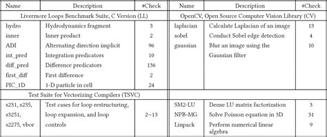 Table 1 From Improving Simd Parallelism Via Dynamic Binary Translation Semantic Scholar