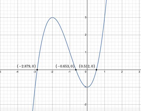 Graph The Function Yx33x2 1 Based On The Graph What Quizlet