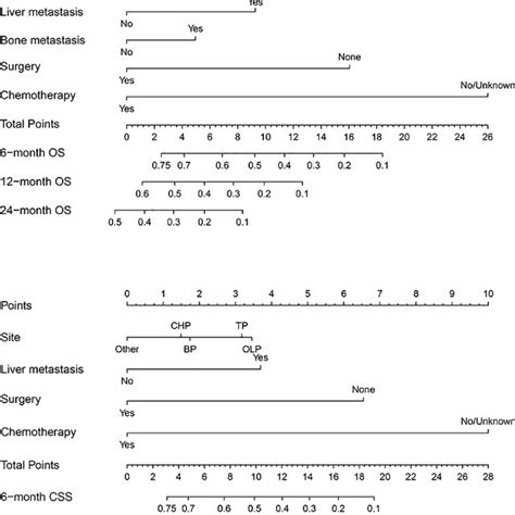 Prognostic Nomogram To Predict Os A And Css B For The 6 12 And