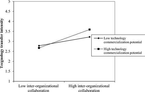 Interaction Of Inter Organizational Collaboration And Technology Download Scientific Diagram