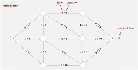 最大流 最小分割问题max Flow And Min Cut Problem蓝色枫魂的博客 Csdn博客maxcut Problem