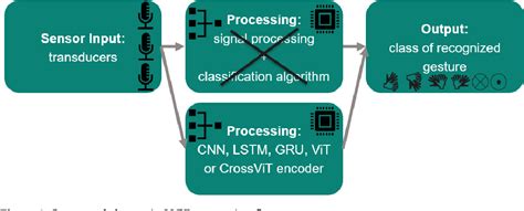 Figure 1 From End To End Ultrasonic Hand Gesture Recognition Semantic Scholar