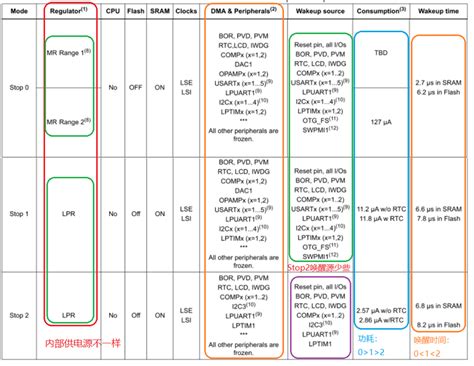 看这里低功耗STM32L4七大工作模式及应用策略帮你梳理好了 腾讯云开发者社区 腾讯云 看这里低功耗STM32L4七大工作模式及应用策略帮你梳理好了 腾讯云开发者社区 腾讯云