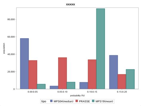 Solved Creating A Histogram For The Total Of A Variable Broken Down By Two Cr Sas Support