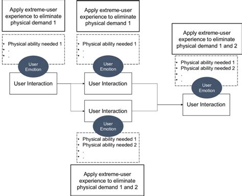 template to apply extreme user experiences using activity journey map