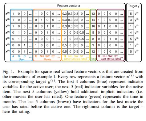 Factorization Machines 리뷰