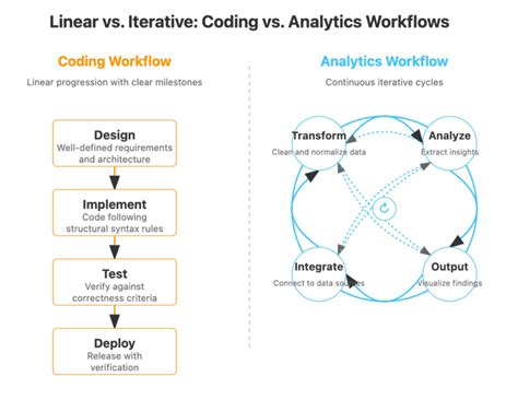 Ai Native Analytics What It Takes To Work In The Real World