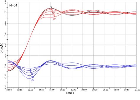 Figure 2 From An Exact Direct Method Of Sinusoidal Parameter Estimation Derived From Finite
