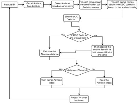 Algorithm 5 Merge Advisors Having Same Name Within A Institute If