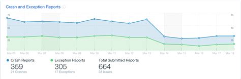 Issue Statistics