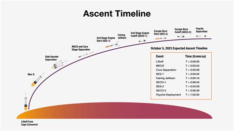 Psyche Launch Ascent Timeline The Planetary Society